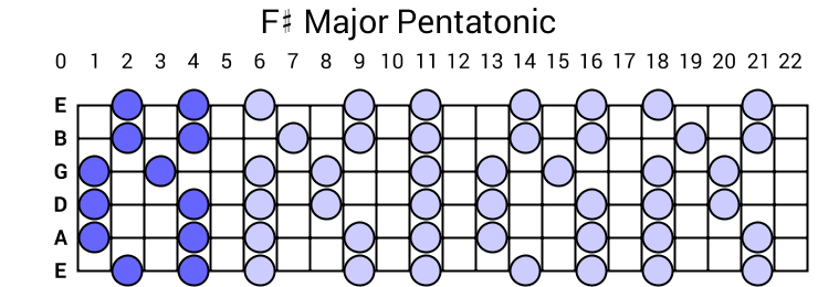 F# Major Pentatonic Scale